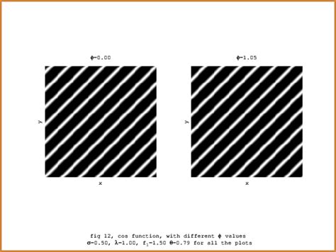 Understanding Gabor Filter