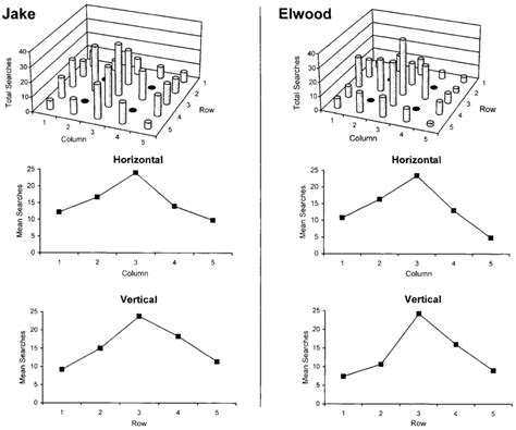 Total Searches To Each Hole Within The Control Array Boundary And Mean Download Scientific
