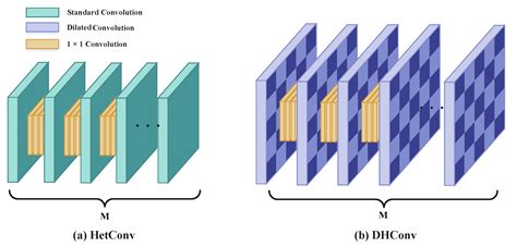 Dilated Heterogeneous Convolution For Cell Detection And Segmentation Based On Mask R CNN