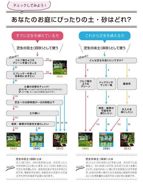 【楽天市場】芝生のお手入れアイテム 目土・目砂・土壌改良資材：芝生のことならバロネスダイレクト