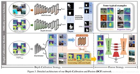 《calibrated Rgb D Salient Object Detection》阅读理解 Csdn博客