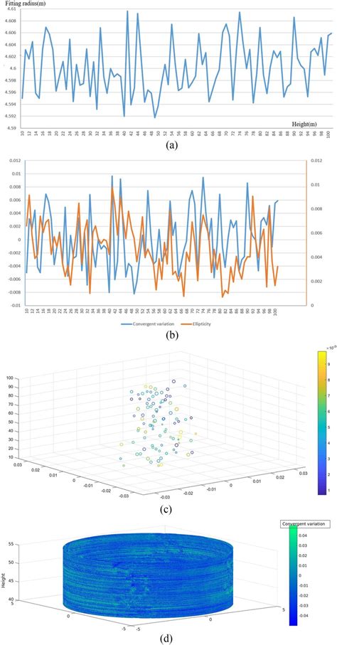 Results Of Structural Deformation Analysis A Radii Of Download Scientific Diagram