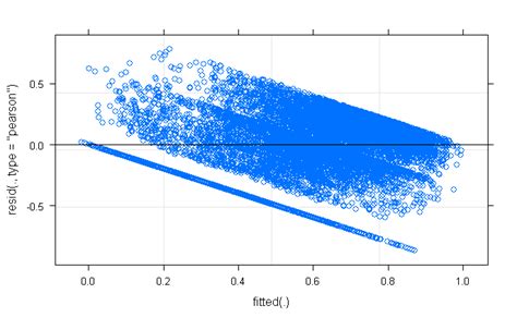 Lme4 Nlme Zero Inflated Mixed Models And Negative Trend In Residuals