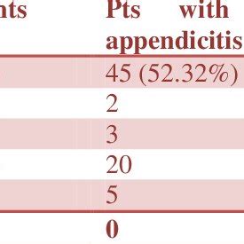 Distribution Of The Cases On The Basis Of The Position Of Appendix Download Table