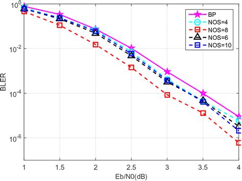 bler comparison of improved bp decoding algorithm under different