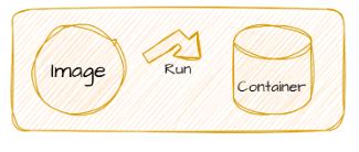 Docker Architecture I2tutorials