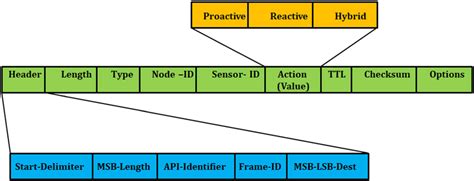 Data Format For Iot Sensor Path Formation Management Download Scientific Diagram