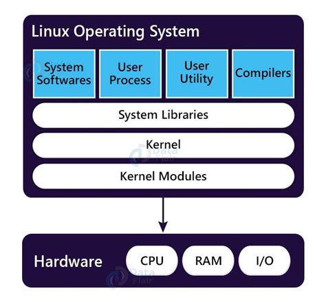 linux devops opensource sysadmin linuxarchitecture chinnayya chintha