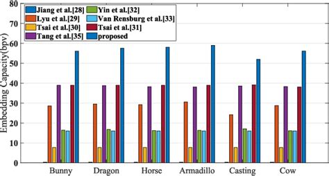 Figure 10 From Separable Reversible Data Hiding For Encrypted 3d Mesh