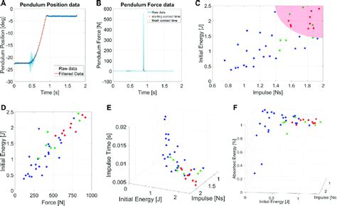 Measurement Of A Angular Position And B Force Sensor Data For The Download Scientific