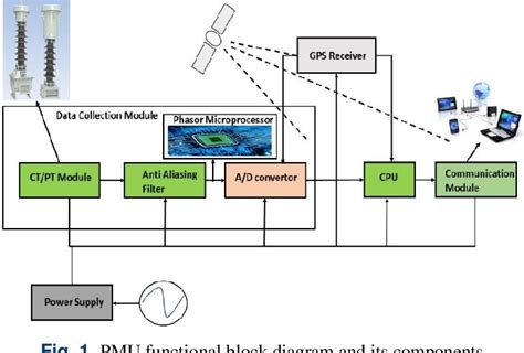 Table 1 From A Review Of The Importance Of Synchrophasor Technology