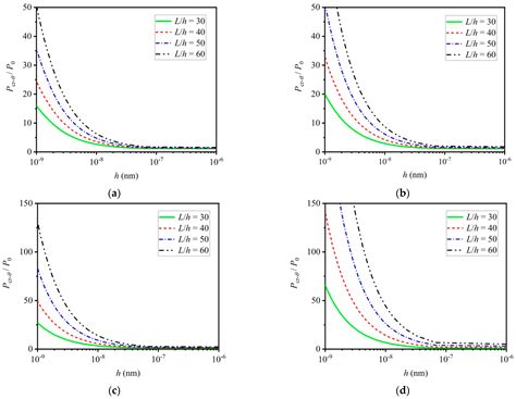 A Buckling Analysis Of Thermoelastic Micronano Beams Considering The Size Dependent Effect And