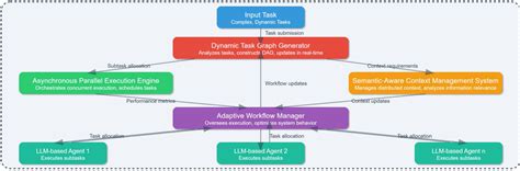 논문 리뷰 Dyntaskmas A Dynamic Task Graph Driven Framework For