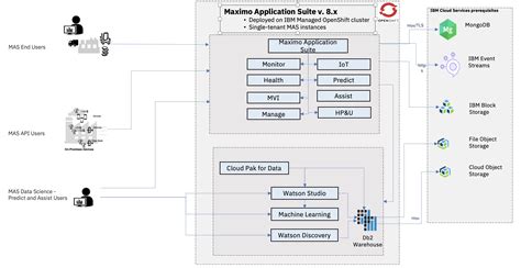 ย้ายและปรับปรุง Ibm Maximo ให้ทันสมัยด้วย Aws และ Red Hat บล็อก Ibm Data Intelligence