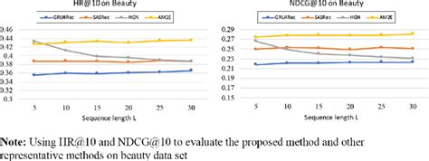 Influence Of Sequence Length Download Scientific Diagram