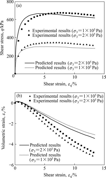 Comparison Of Predicted Results And Experimental Results In Drained Download Scientific Diagram