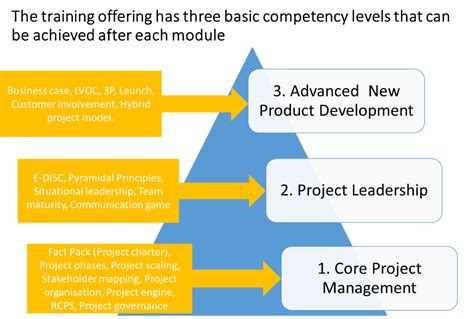New Product Development Npd