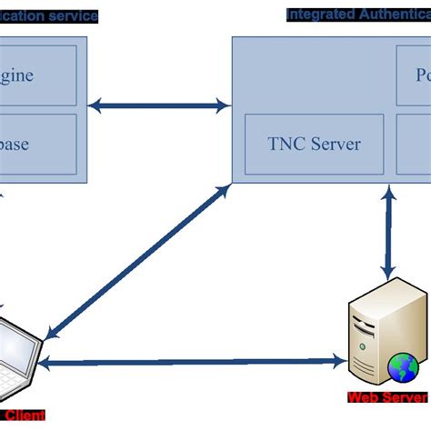 Trustcube Architecture Download Scientific Diagram