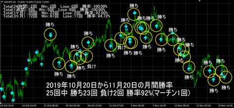 【高評価】最大月間勝率が92！バイナリーオプションmt4矢印インジケーター Ea Fx レビューと検証 Weather