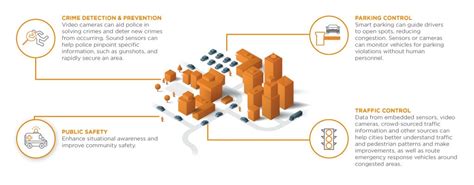 IoT Smart Surveillance TE Connectivity