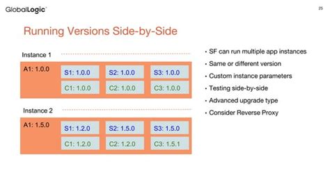 Implementation Of Systems Based On Microservices Architecture Of Microsoft Service Fabric Pptx