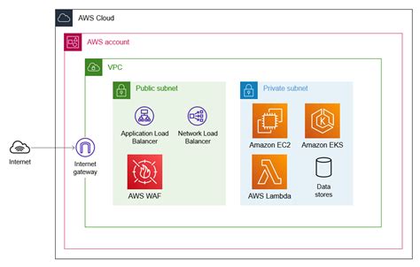 분산 수신 Aws 규범적 지침