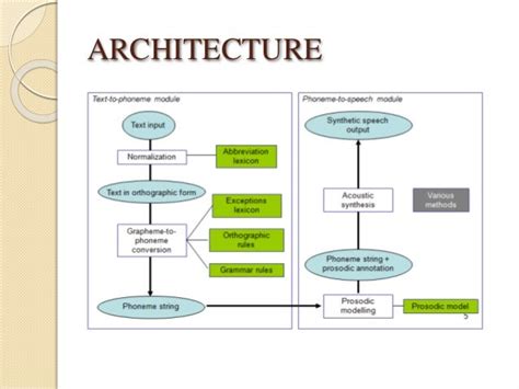 Text To Speech Converter In Cnet