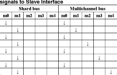 Table 1 From Design Of Multimedia Soc Platform With A Crossbar On Chip Bus For Embedded Systems