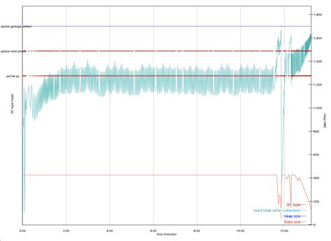 Rework Balanced Gc Heap And Eden Sizing Logic · Issue 12054 · Eclipse