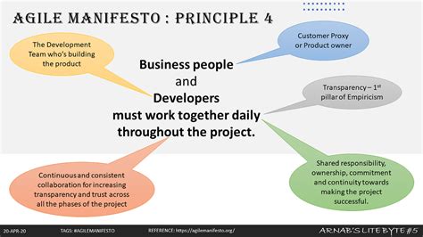 Agile Principle 4 Business People And Developers Must… By Arnab Rajkhowa Medium