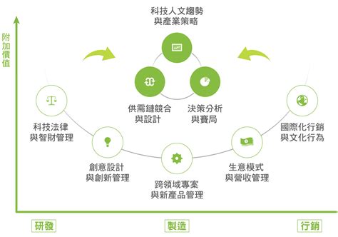 課程設計理念 臺大跨領域整合與創新在職專班