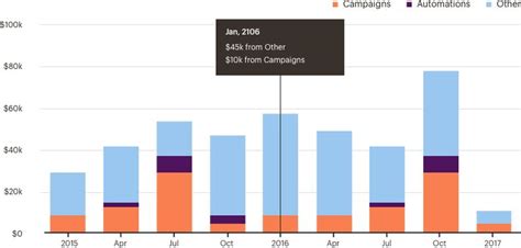 Data Visualization Mailchimp