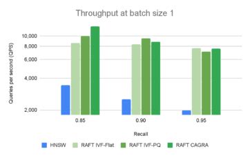 Accelerating Vector Search Fine Tuning GPU Index Algorithms NVIDIA Technical Blog