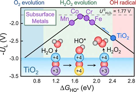 Selective Water Oxidation To H2O2 On TiO2 Surfaces With Redox Active Allosteric Sites ACS