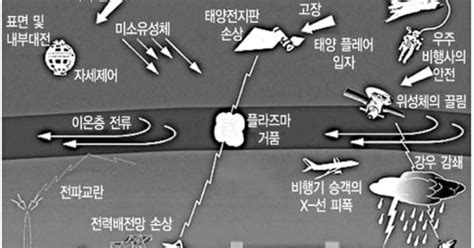 태양 활동 실시간 감시 우주날씨도 예보한다