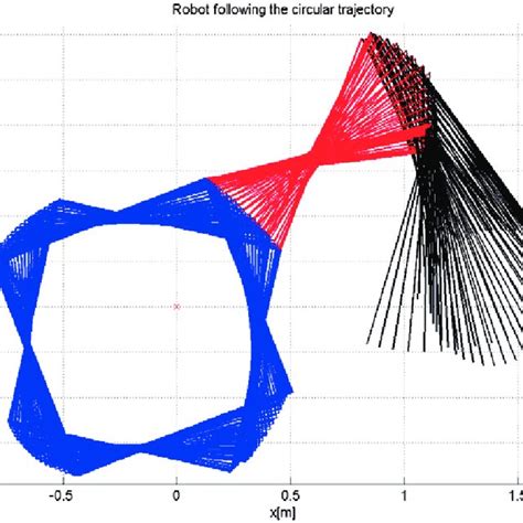 End Effector Tracking A Circular Trajectory Download Scientific Diagram