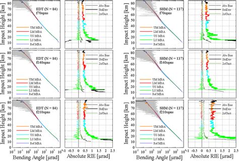 Ionosphere Corrected Bending Angle Profiles And Their Statistical