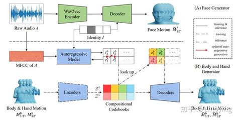 读论文Generating Holistic D Human Motion from Speech 知乎