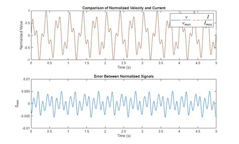 Model Oscillation Sensor Using Permanent Magnet Block Matlab And Simulink