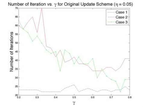 Number Of Iteration Vs Download Scientific Diagram