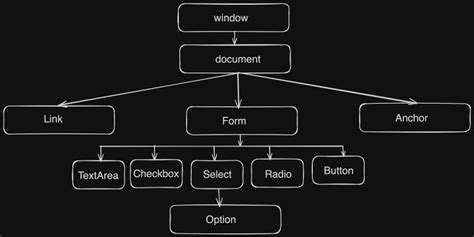 Arunangshu Das On Linkedin Understanding The Virtual Dom A Key