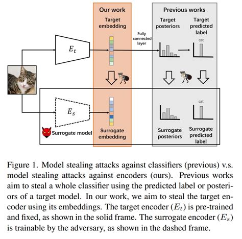 Cant Steal Cont Steal Contrastive Stealing Attacks Against Image Encoders Data Science And
