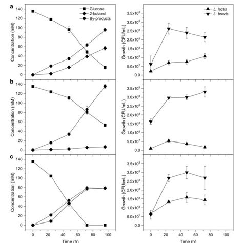 Product Formation Left And Growth Right For Co Cultivation Of