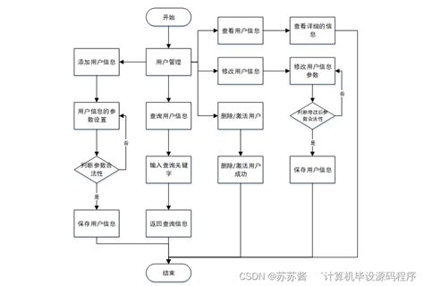 【附源码】java计算机毕业设计校园二手平台交易系统（程序lw部署）二手交易平台系统功能模块图 Csdn博客