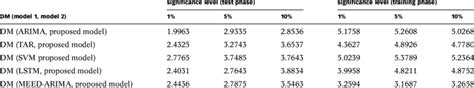 The Dm Test Values Of The Forecasting Models Download Scientific Diagram