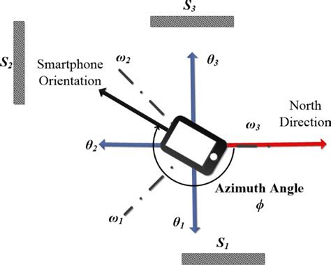 Illustration Of The Azimuth Angle Ranges Download Scientific Diagram