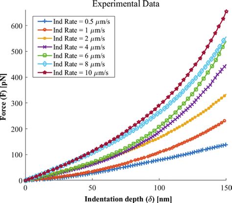 Force Indentation Depth Experimental Data Collected By Conducting