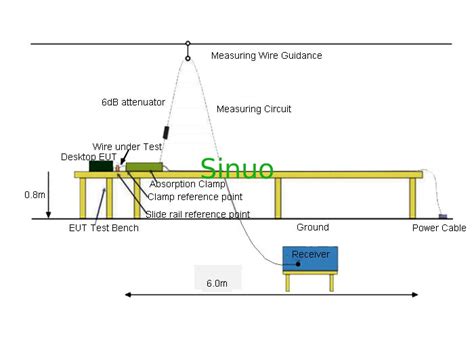 Cispr11 Emc Test Equipment Rf Disturbance Power Emi Rfp Radiation