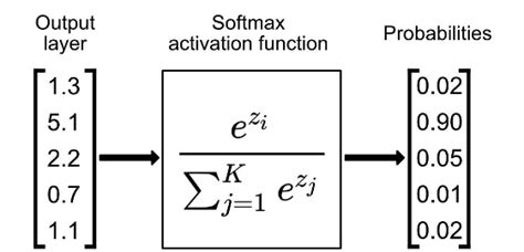 softmax activation function praudyog