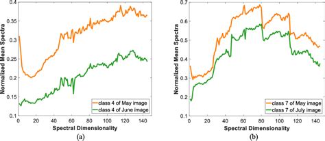 Figure 1 From Combining Multiple Classifiers For Domain Adaptation Of Remote Sensing Image